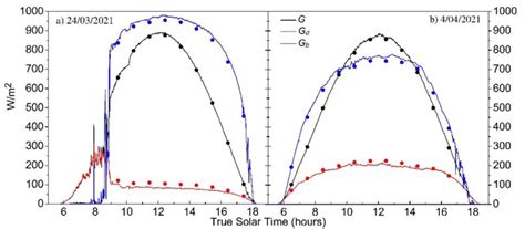 Diurnal Variation Of Measured Global G Diffuse Gd And Direct Gb