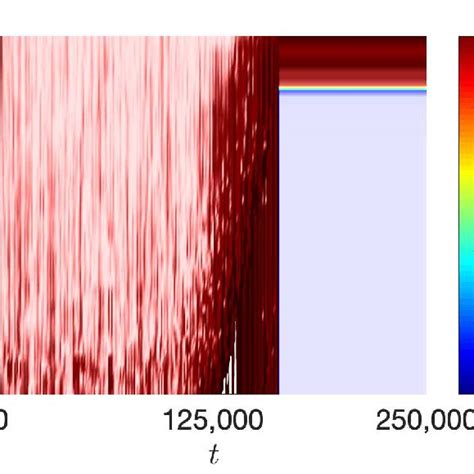 Reconstruction Error E Dmd T K R For The Kuramoto Sivashinsky Download Scientific Diagram
