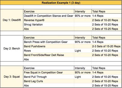 A Practical Guide For Implementing Block Periodization For Powerlifting Powerlifting Practice