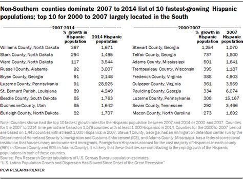 Fast Growing And Slow Growing Hispanic Counties