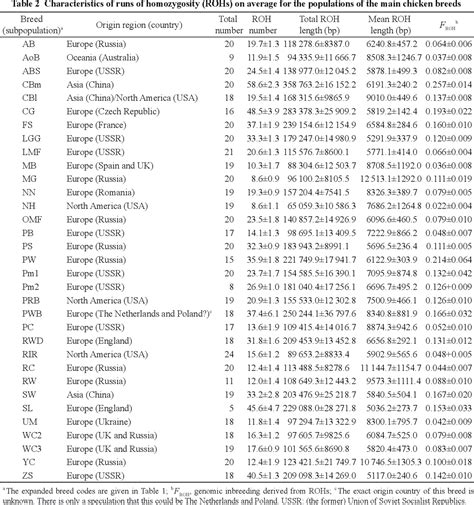 Table 1 From Large Scale Genome Wide Snp Analysis Reveals The Rugged