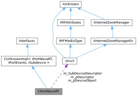 Reactos Cportwavert Class Reference