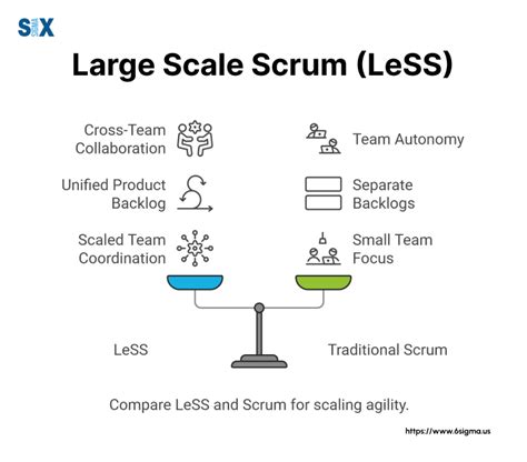 Large Scale Scrum Less The Ultimate Guide To Scaling Agile