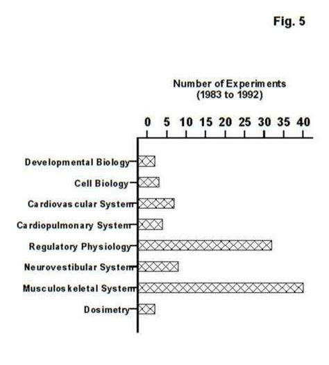 U S Life Science Experiments Carried Out On The Russian Biocosmos Download Scientific Diagram