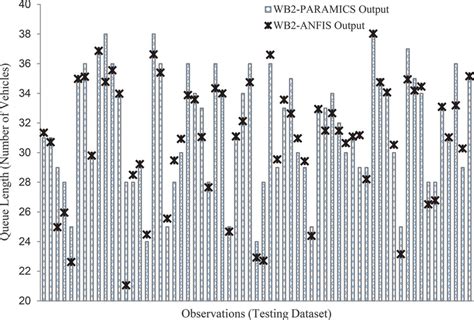 Output Of Paramics And Anfis Model Outputs For Wb2 Download Scientific Diagram