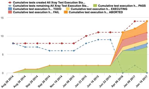 Cumulative Xray Test Execution History Testing Life Cycle X Ray