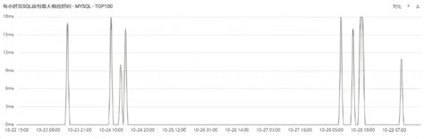 慢sql优化实战：从一例线上慢sql探究执行引擎工作过程 itpub博客