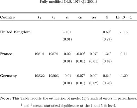 Cointegration Relationships Estimation Long Horizon Uip Download Table