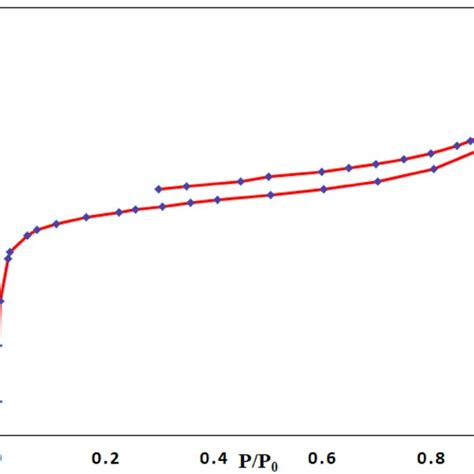 N2 Adsorptiondesorption Experiment Download Scientific Diagram