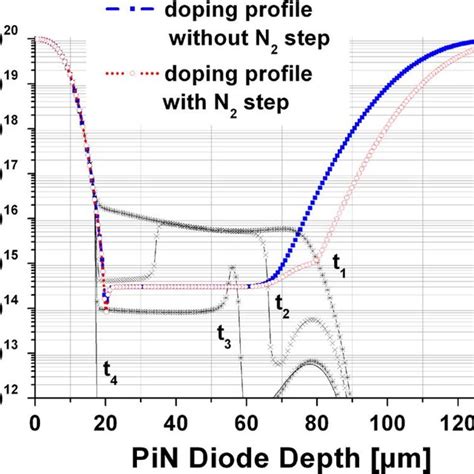 Pdf On The Role Of The N N Junction Doping Profile Of A Pin Diode On Its Turn Off Transient