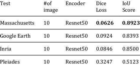 Performance Results Of The Unet Model Trained With Only The