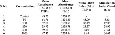 Effect Of In Vitro Exposure Of Rat Splenocytes To Different