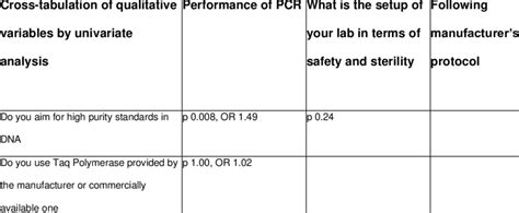 cross tabulation of qualitative variables by univariate analysis