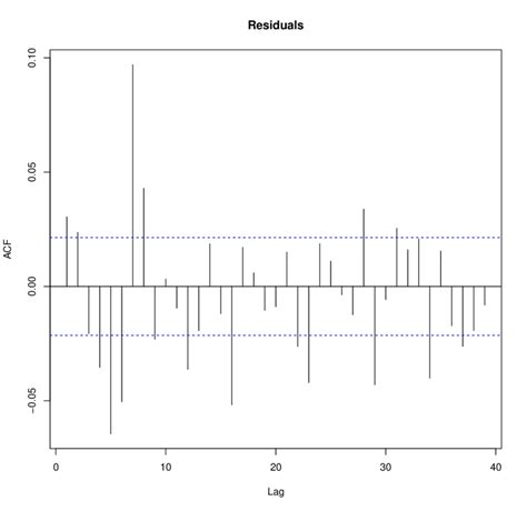 Residual Autocorrelation Function For The Best Model Se For The Null
