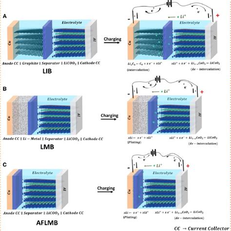 Schematic Representation Of A Li Ion Battery Lib B Li Metal
