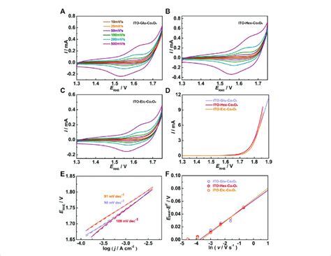 A C Cv Of The Ito Glu Co 3 O 4 Ito Hex Co 3 O 4 And Ito Eic Co 3