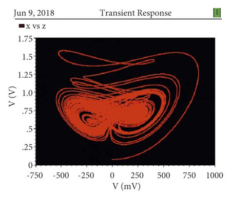Phase Portraits Of The Chens Attractor In A X Z Plane B Z Y