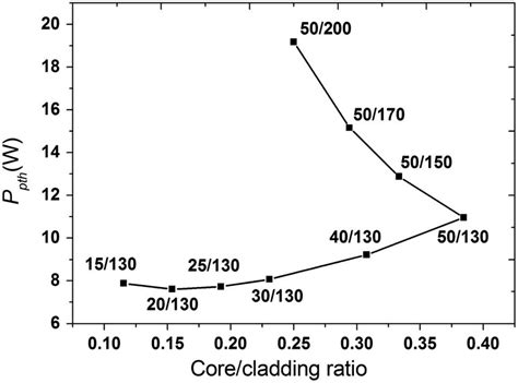 Pump Threshold Varies With The Corecladding Ratio Download