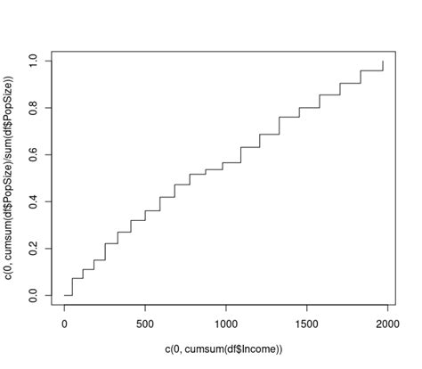 R Finding Cumulative Distribution Function Of Weighted Data Cross