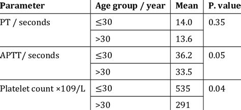 Mean Of Pt Aptt And Platelet Count According To The Age Of The Download Scientific Diagram