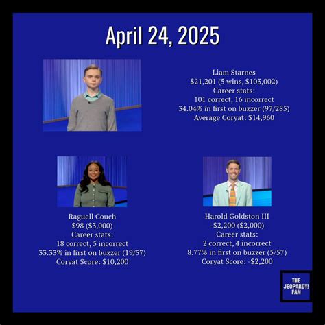 Make It 5 Liam Starnes Picked Up The Jeopardy Fan Facebook