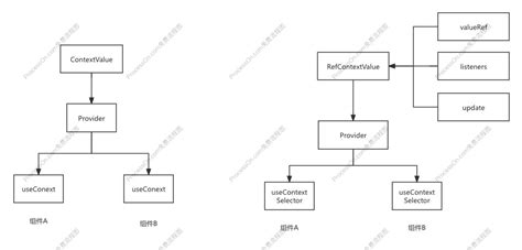 Use Context Selector源码解读and思考 Noodles的笔记本