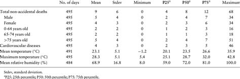 Descriptive Statistics For Daily Mortality And Meteorological Variables Download Scientific
