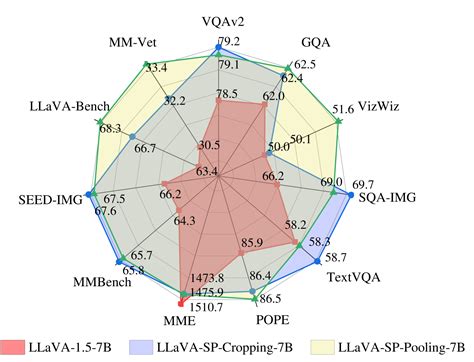 Llava Sp Enhancing Visual Representation With Visual Spatial Tokens For Mllms Ai Research