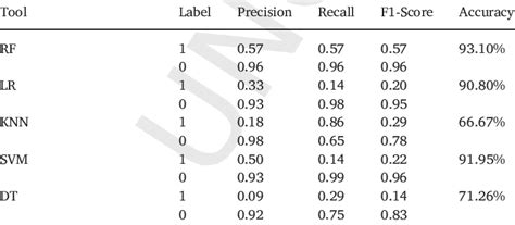 Validation Results Of Rf Lr Knn Svm And Dt Download Scientific