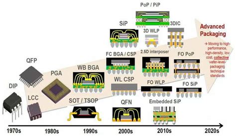 Chip Vs Semiconductor Vs Microprocessor Vs Integrated Circuit