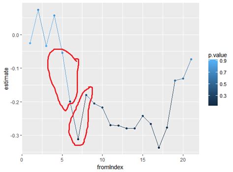 Ggplot2 R Inconsistent P Value In Running Spearman Correlation