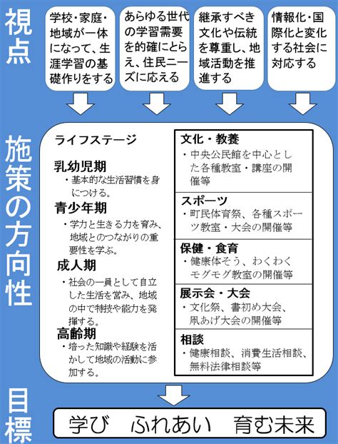 阿久比町生涯学習推進計画 阿久比町
