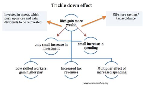 Efficiency Vs Equity Economics Help