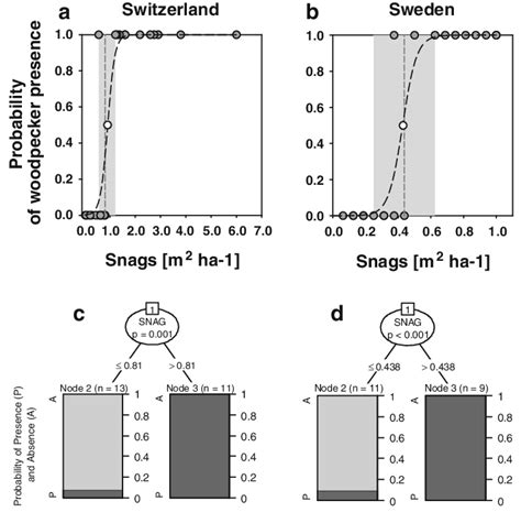 comparison of thresholds derived by conditional inference tree and