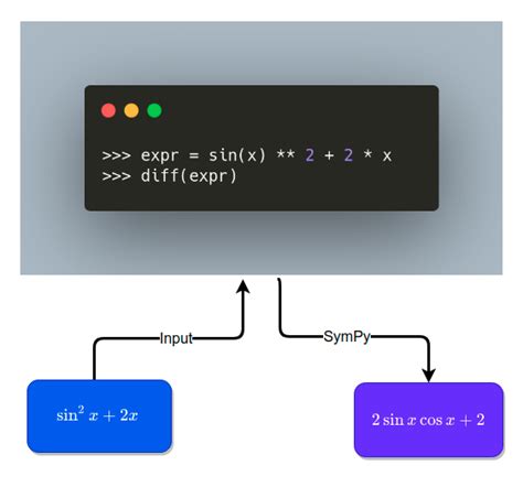Sympy Symbolic Computation In Python By Khuyen Tran Towards Data Science