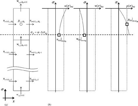 A Computational Grids Solid Frames For The Non Hydrostatic Model Download Scientific