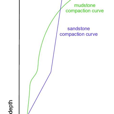 1 Generalized Compaction Curves For Mudstones And Sandstones During Download Scientific 1 Generalized Compaction Curves For Mudstones And Sandstones During Download Scientific
