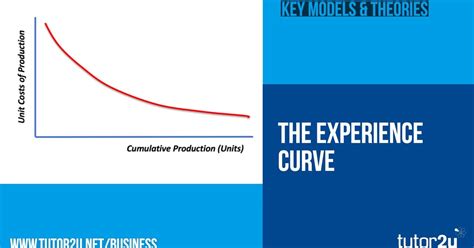 The Experience Curve Business Tutor2u