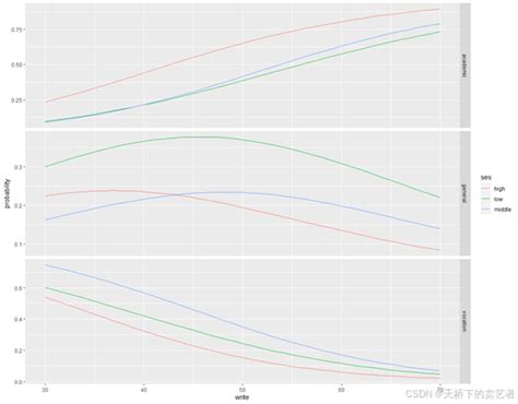 R语言进行无序多分类logistic回归r语言多分类逻辑回归 Csdn博客