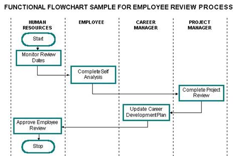 Adding Functional Boundaries To Process Flowcharts Toolbox Tech Block