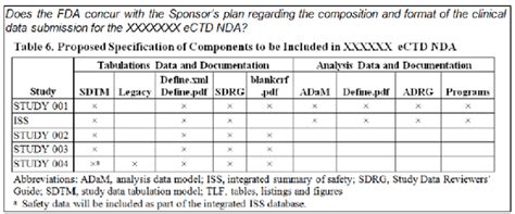 Data Submission Strategy Proposed To The Fda By The Sponsor Download