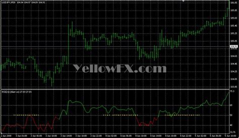 RSI TC NEW Indicator Free Download Yellow FX
