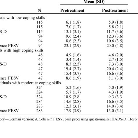 Number Of Patients Mean Sd Pre Post Comparison And Effect Size Of