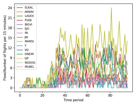 Aerospace Free Full Text A Short Term Traffic Flow Prediction