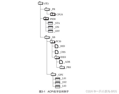 Acpi 系统表详细介绍acpi表 Csdn博客 Acpi 系统表详细介绍acpi表 Csdn博客