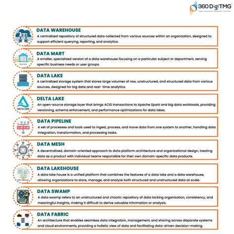 360digitmg malaysia on linkedin datascience data datawarehouse