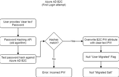 Hashed Password Migration In Azure Ad B2c Whoiam