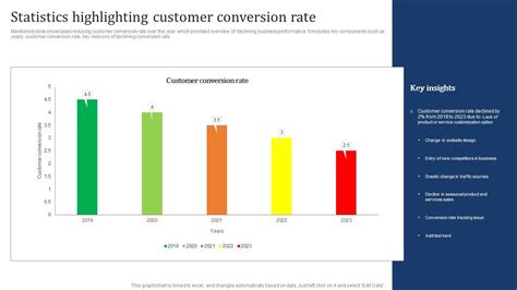 Statistics Highlighting Customer Conversion Rate Marketing Strategy To Increase Customer