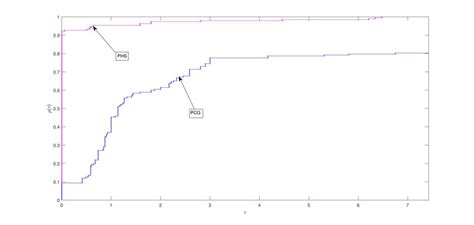 Dolan And Moré Performance Profile With Respect To Number Of Iterations