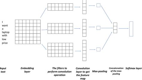 Structure Of The Cnn Based Approach 21 Download Scientific Diagram